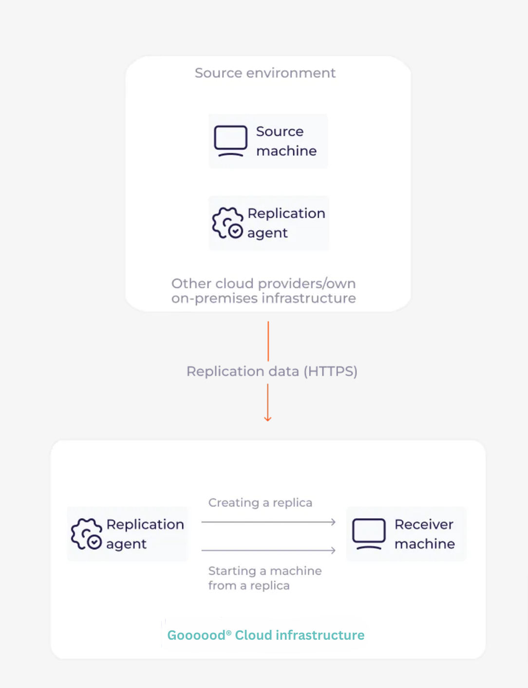 Migration to the Cloud - Goooood®