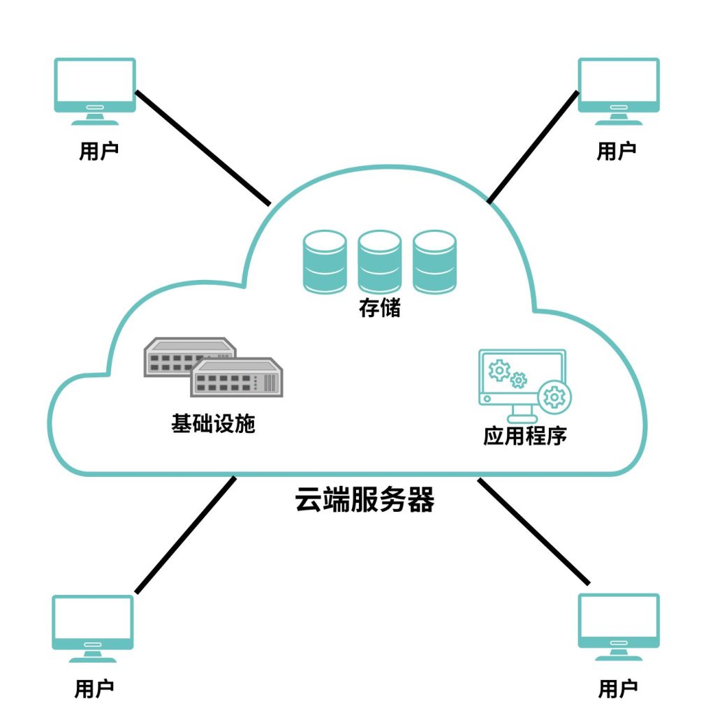 cloud server - Goooood®
